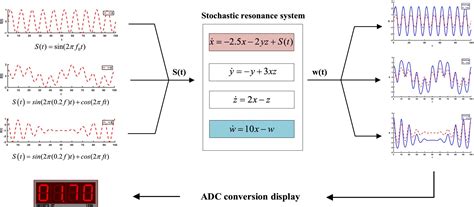 Weak Signal Processing Based On Stochastic Resonance And Its Circuits Implementation Liang