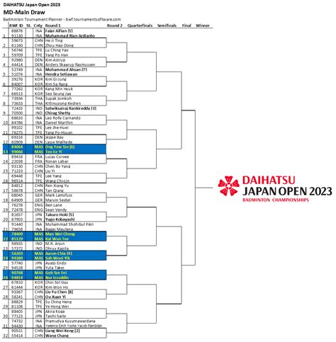 Giarc Nibisna On Twitter Daihatsu Japan Open Hsbc Bwf World