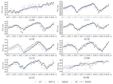 Atmosphere Free Full Text Xco2 Fusion Algorithm Based On Multi Source Greenhouse Gas