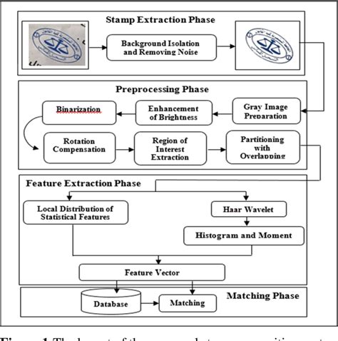 Figure 1 From An Efficient Method For Stamps Recognition Using Histogram Moment With Haar