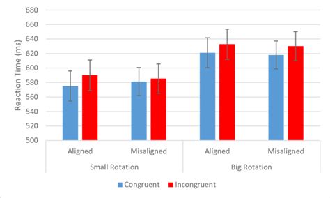 Mean Rts In Ms Separately By Rotation In The Aligned And Misaligned