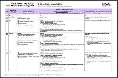 E M Coding Changes Effective January 1 2021 DrChrono By EverHealth