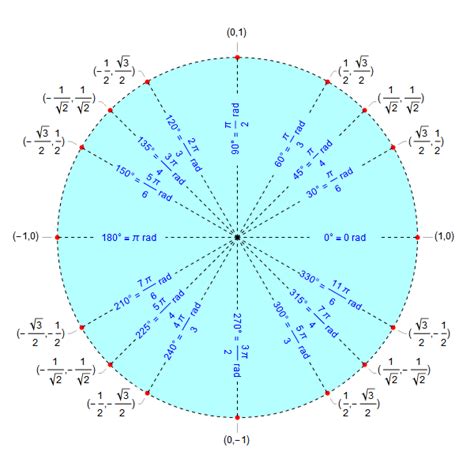 Unit Circle Trigonometry Essential Trigonometry For Calculus David