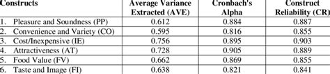 Average Variance Extracted Ave And Construct Reliability Cr