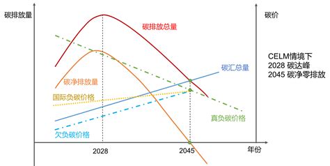 新碳排放责任机制与全球碳中和解决方案 同济大学中和研究院 运用中华智慧应对气候变化危机保护地球和人类