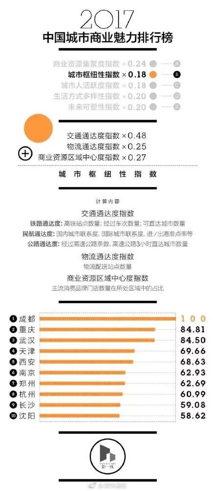 最新中國城市排名出爐！你的家鄉排第幾？ 每日頭條
