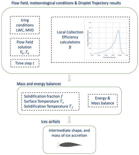 Wind Turbine Icing Modelling Approaches Encyclopedia Mdpi