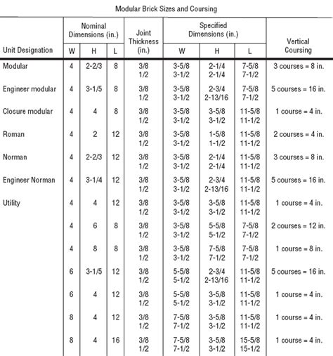 Standard Brick Coursing Dimensions For Quick Reference In A Hurry