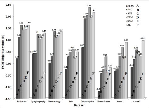 Fcm Objective Values Ln Generated By Each Clustering Method Download Scientific Diagram