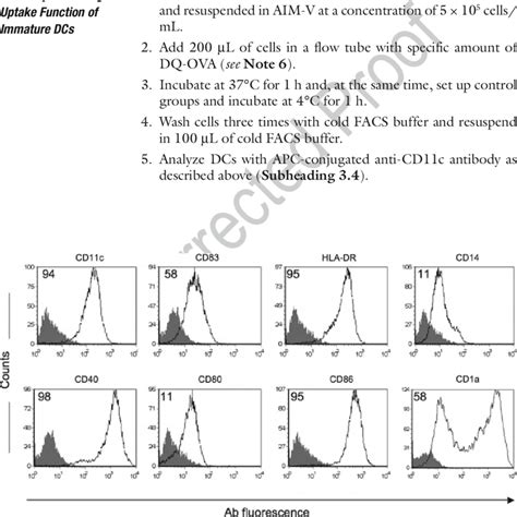 Dc Phenotyping By Surface Marker Staining And Flow Cytometry Analysis Download Scientific