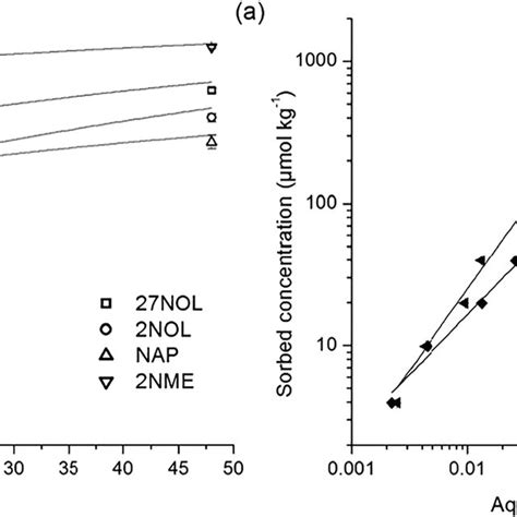 Sorption Kinetics A And Sorption Isotherms B Of Download