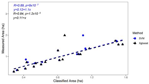 Remote Sensing Free Full Text Mapping Smallholder Maize Farms Using