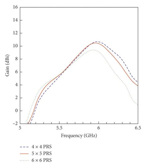 Performance Gain Comparison Of Various Prs Antenna Configurations A
