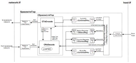 Esa Structure Of The Spw B Systemc Model