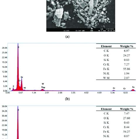 Wear Debris And Corresponding Eds Results A Debris Morphology