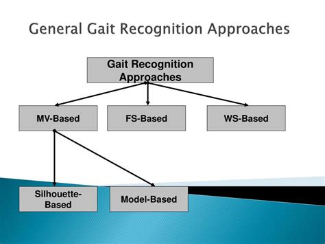 Ppt Biometric Gait Recognition Cmpe 58z Introduction To Biometrics Term Project Powerpoint