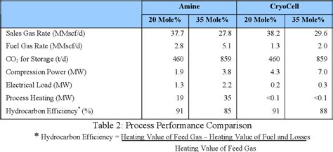 table 1 from cryogenic co2 capture in natural gas semantic scholar