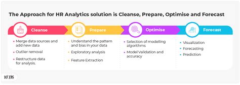 Transforming HR Driven By Advanced Analytics 10xDS