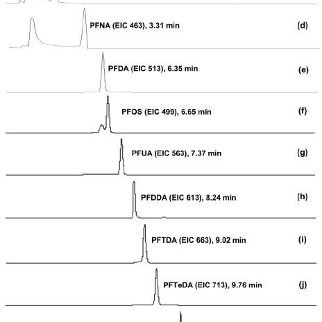 TIC And EIC Of Ng L PFCs Spiked In Maeri Raw Water A TIC B M Download Scientific