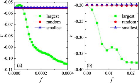 Degree Degree Correlation Coefficient R In Dependence On The Fraction