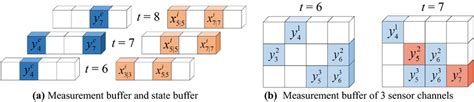 Principles Of Buffers Operation Download Scientific Diagram