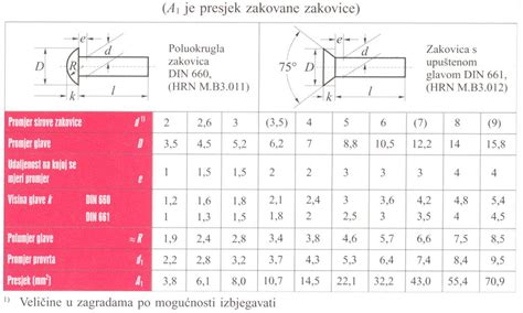ZakoviČni Spojevi Su Nerastavljivi Spojevi Dvaju Ili Više Strojnih