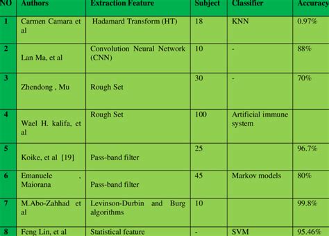 Comparative Analysis For Previously Used Techniques Table1 Download
