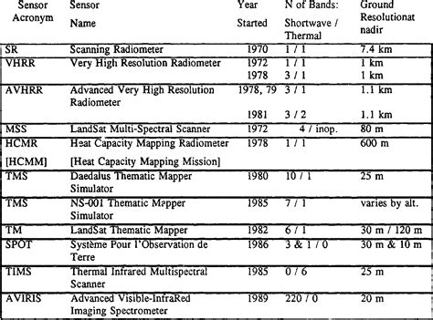 table 1 from the use of remotely sensed data as a tool in urban heat