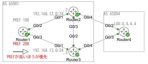 bgp local preference│インフラエンジニア 仮