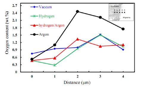 The Edx Results Of Oxygen Elements Scanned On The Vicinity Region Of
