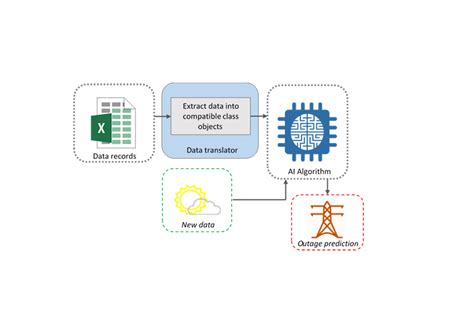 Projects2016s1 101 Predicting Power Outages From Weather Patterns