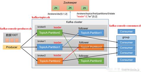 Kafka详解二 Csdn博客