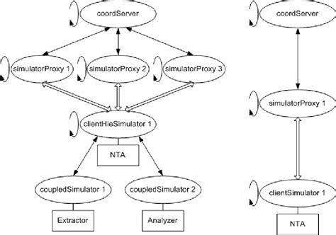 Devs Model Comparison Under The Devssoa Environment Download Scientific Diagram