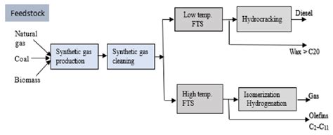 Fischer Tropsch Synthesis For Green Diesel Production Ltft 2015 Download Scientific Diagram