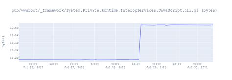Perf Regressions In Systemlinqdll · Issue 56631 · Dotnetruntime
