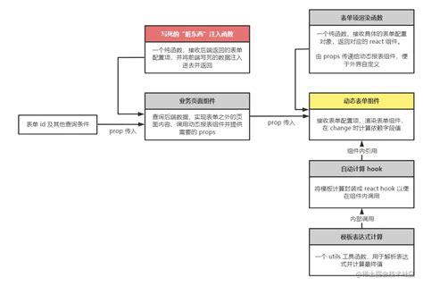 react 动态表单的思路和实现基于 react hook antd 实现表单项相互关联并自动计算的动态表单。包含完 掘金