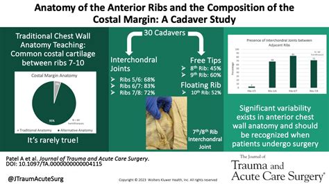 The Journal Of Trauma And Acute Care Surgery On Linkedin The Costal