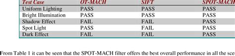 Comparison Matrix For The Ot Mach Sift And Spot Mach Filters Download Table