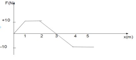 A Position Dependent Force F Acting On A Particle And Its Force