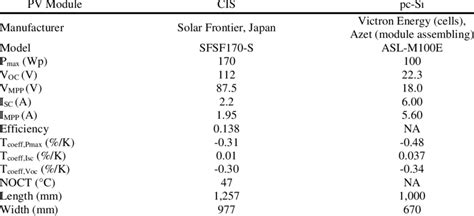 Specifications Of The Pv Modules In Cirata Download Scientific Diagram