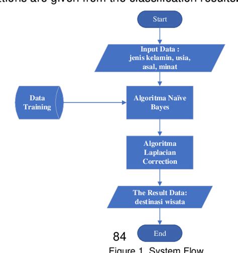 figure 1 from optimization of bali tourism recommendations based on