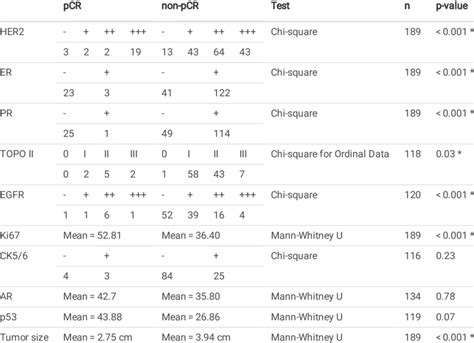 Comparison Of The Before Nac Biomarker Status Between Pcr And Non Pcr