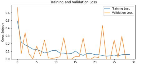 Comparison Of Training And Validation Accuracy Download Scientific Diagram