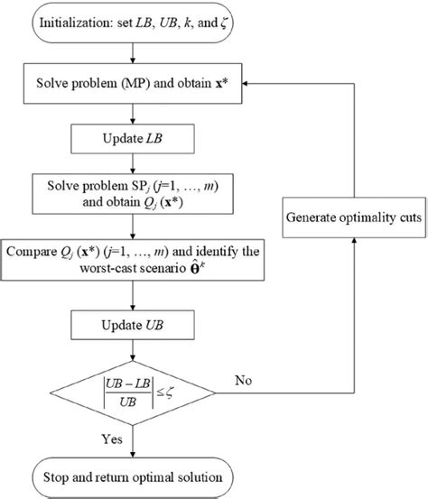 figure 1 from data driven adaptive robust unit commitment under wind
