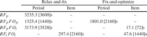 Average Maximum Execution Time In Seconds For The Heuristics
