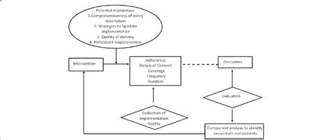 Conceptual Framework For Implementation Fidelity Proposed By Carroll Et Download Scientific