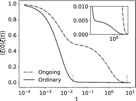 log plot of the two time moment in dimensionless units for the