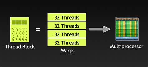understanding warps in gpu computing optimizing performance