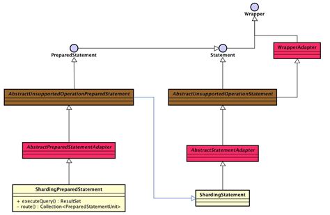 Sharding JDBC 源码分析 JDBC实现与读写分离 搜狐