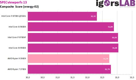 AMD Ryzen 3900X und 3700X im Test | igor´sLAB | Seite 10 | igor´sLAB